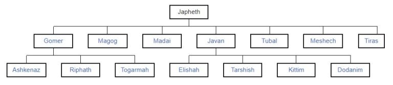 Japheth Family Tree