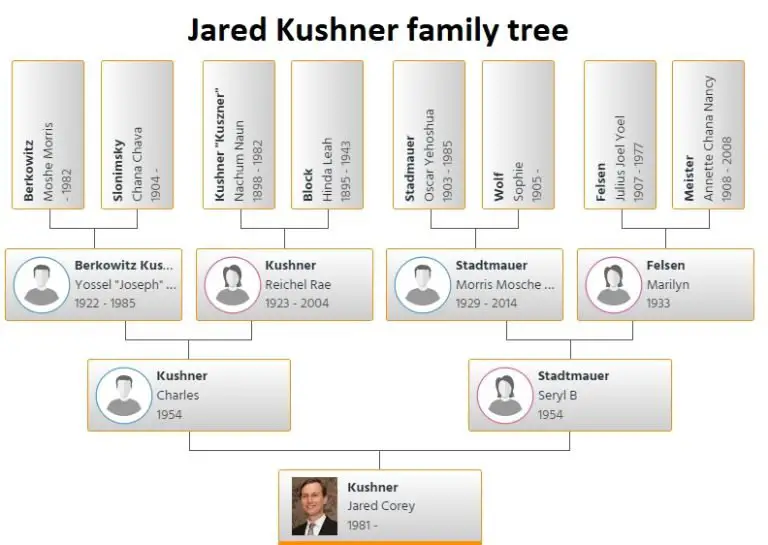 Jared Kushner Family Tree