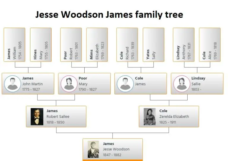 Jesse Woodson James Family Tree