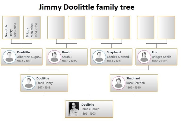 Jimmy Doolittle Family Tree