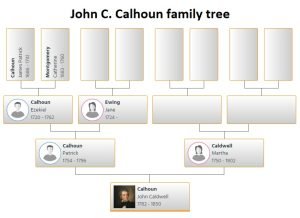 John C. Calhoun Family Tree