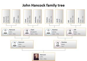 John Hancock Family Tree