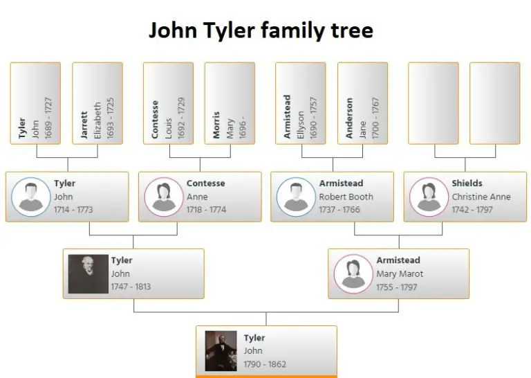 John Tyler Family Tree
