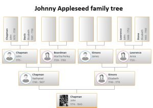 Johnny Appleseed Family Tree
