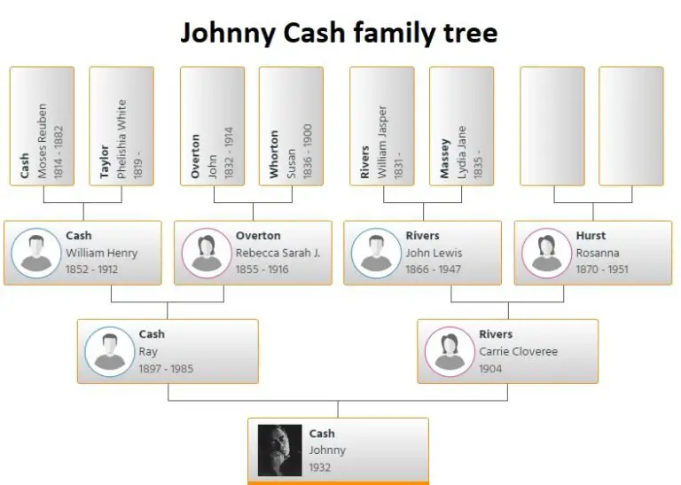 Johnny Cash Family Tree