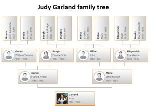 Judy Garland Family Tree