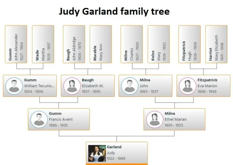 Judy Garland Family Tree