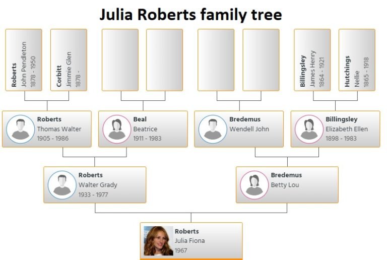 Julia Roberts Family Tree