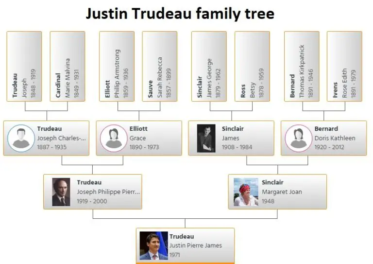 Justin Trudeau Family Tree