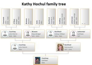 Kathy Hochul Family Tree