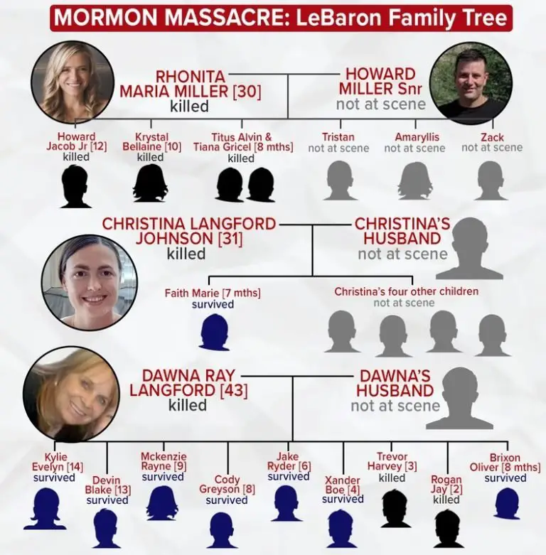 Lebaron Family Tree