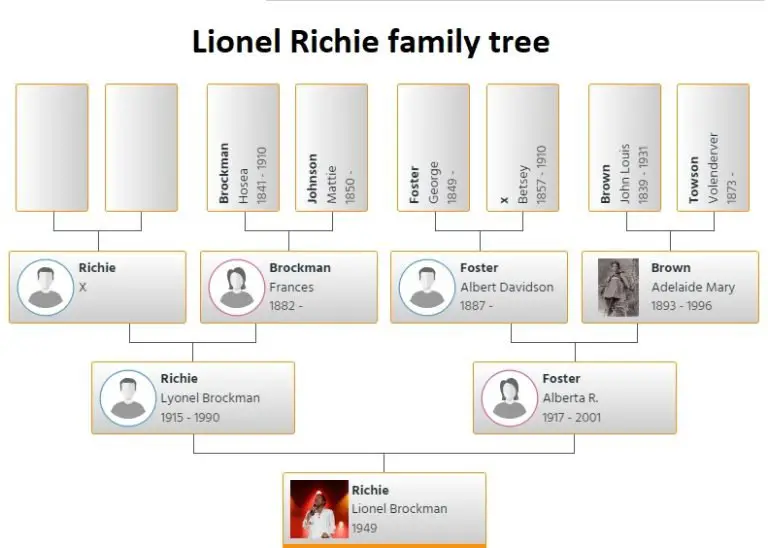 Lionel Richie Family Tree