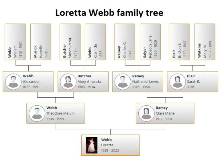 Loretta Webb Family Tree