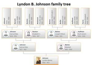 Lyndon B.Johnson Family Tree