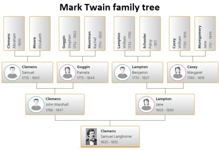 Mark Twain Family Tree