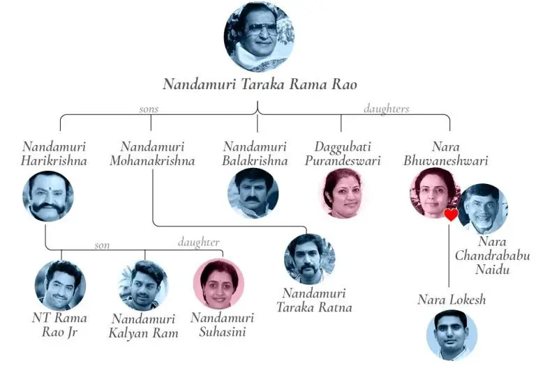 Nandamuri Family Tree