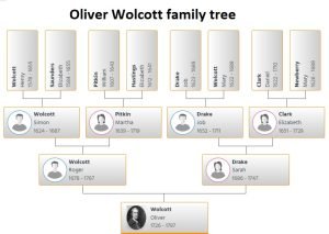 Oliver Wolcott Family Tree