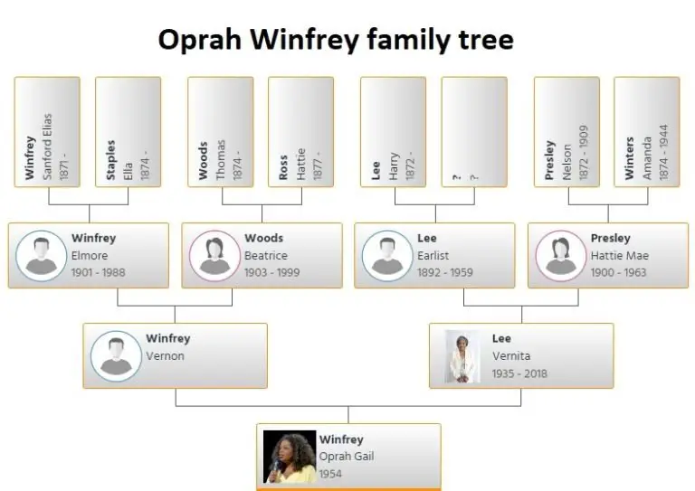 Oprah Winfrey Family Tree