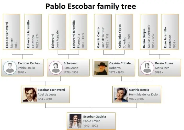 Pablo Escobar Family Tree