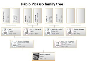 Pablo Picasso Family Tree