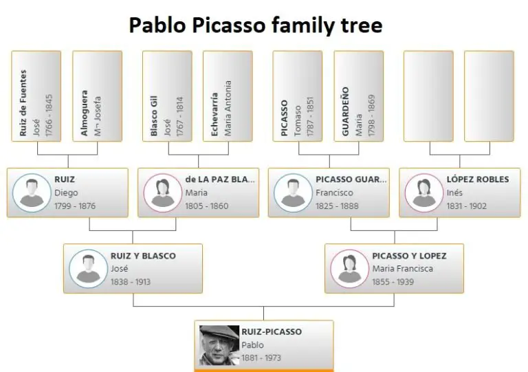 Pablo Picasso Family Tree
