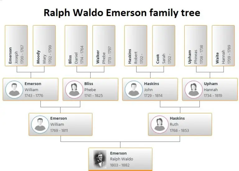 Ralph Waldo Emerson Family Tree