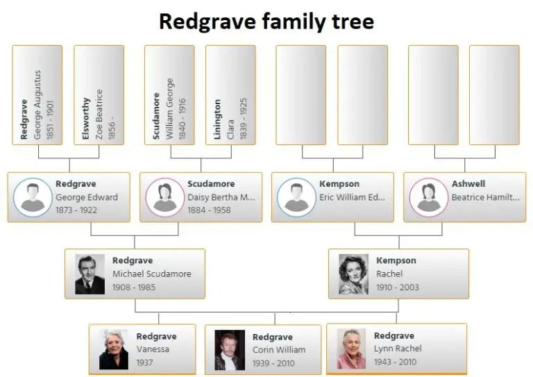 Redgrave Family Tree