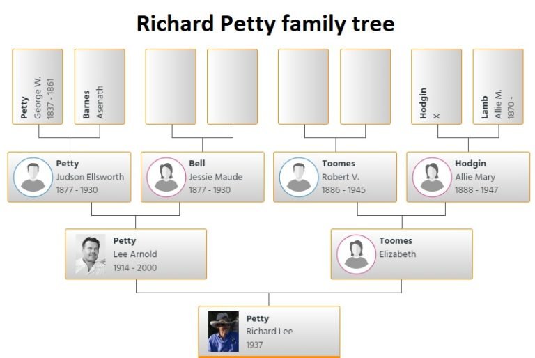Richard Petty Family Tree