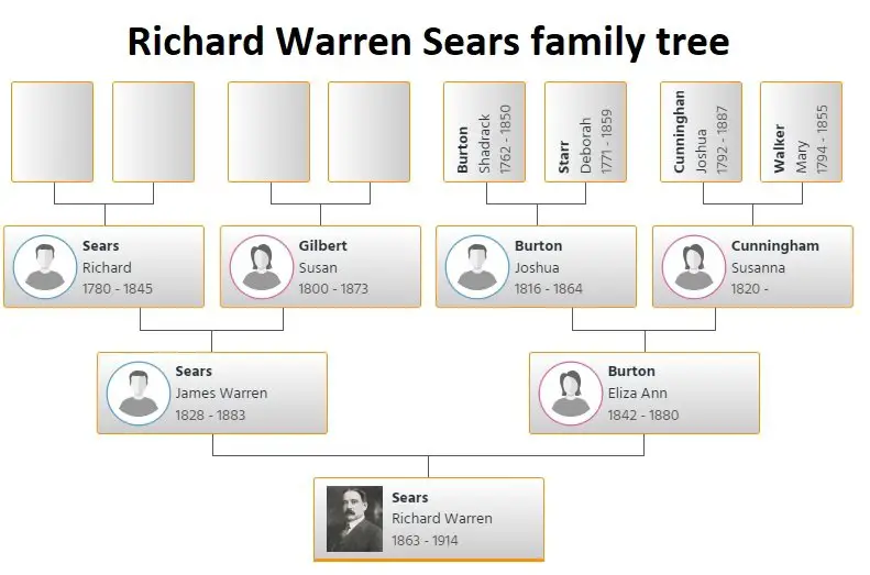 Richard Warren Sears Family Tree