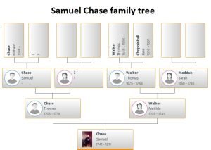 Samuel Chase Family Tree