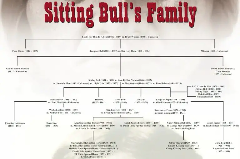 Sitting Bull Family Tree