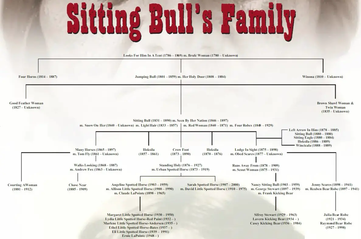 Sitting Bull Family Tree