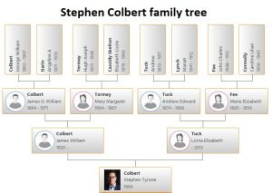 Stephen Colbert Family Tree