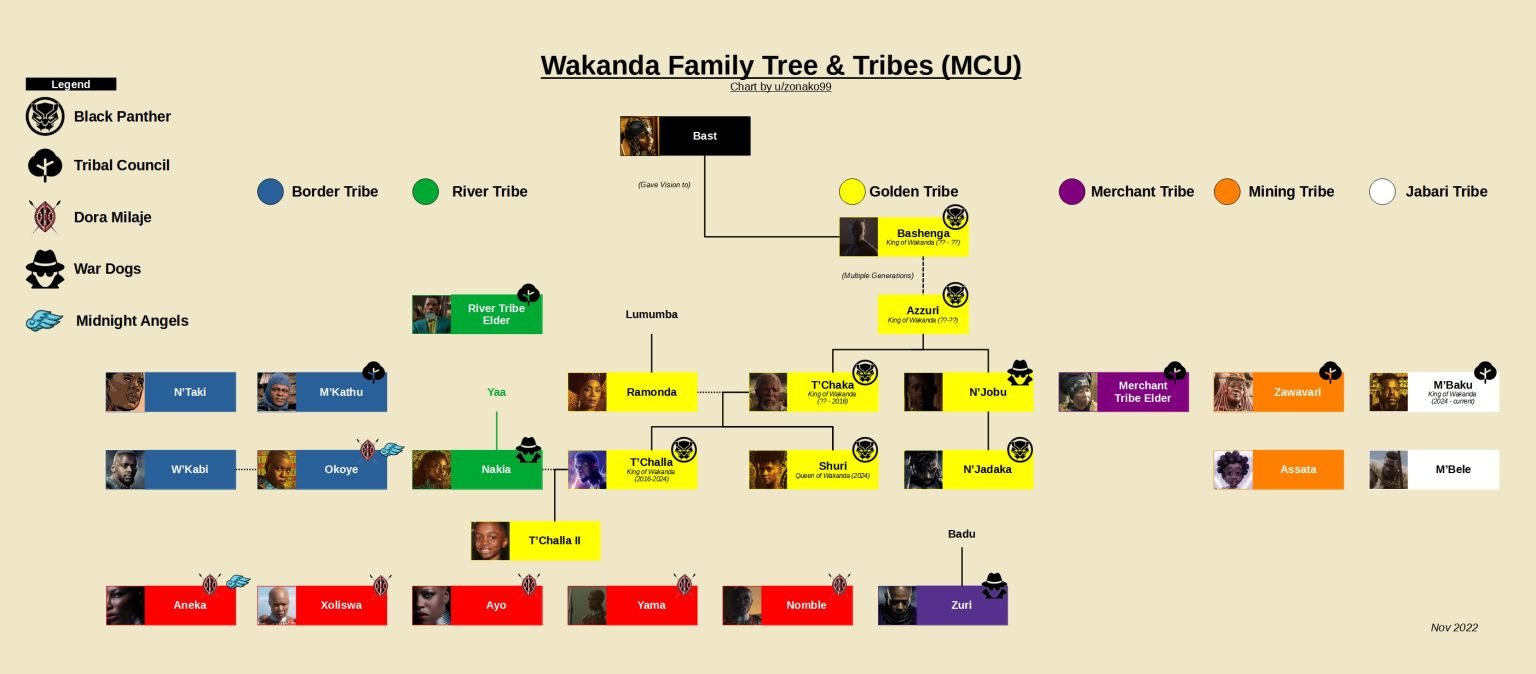 Wakanda Family Tree