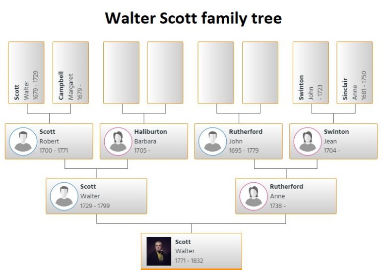 Walter Scott Family Tree