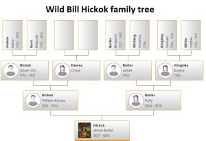 Wild Bill Hickok Family Tree