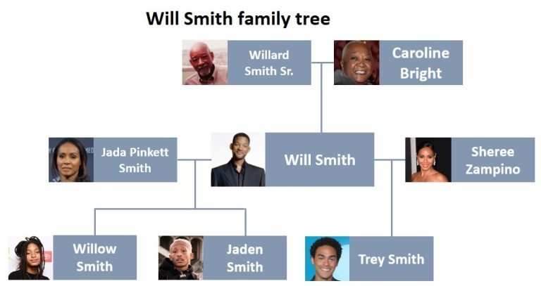 Will Smith Family Tree