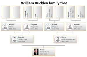 William Buckley Family Tree