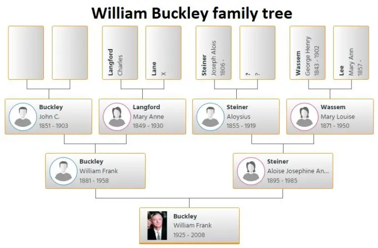 William Buckley Family Tree