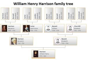 William Henry Harrison Family Tree