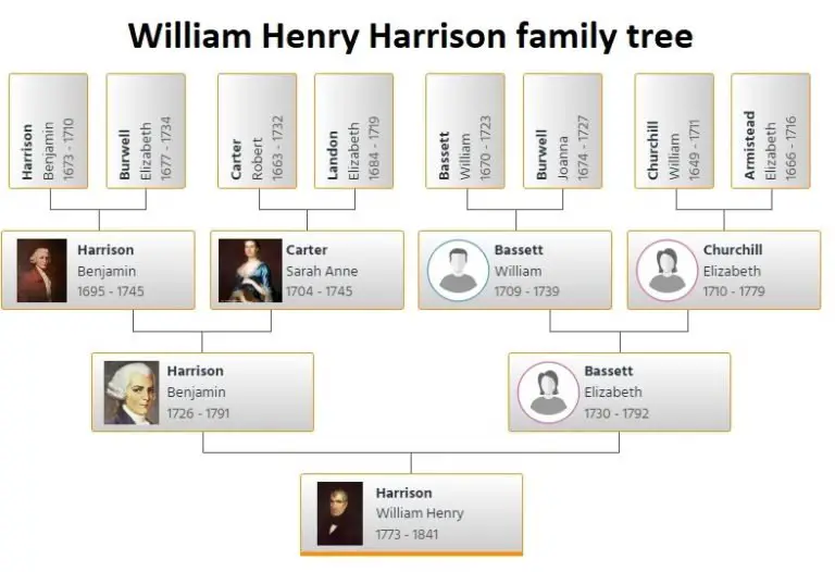 William Henry Harrison Family Tree