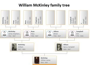 William Mckinley Family Tree