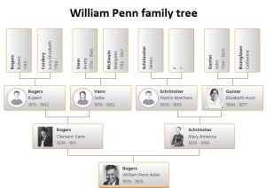 William Penn Family Tree