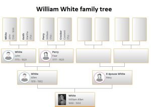 William White Family Tree