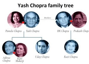 Yash Chopra Family Tree