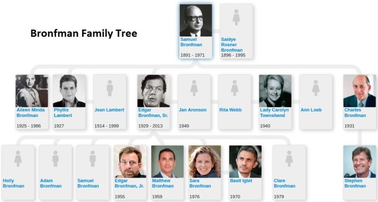 Bronfman Family Tree